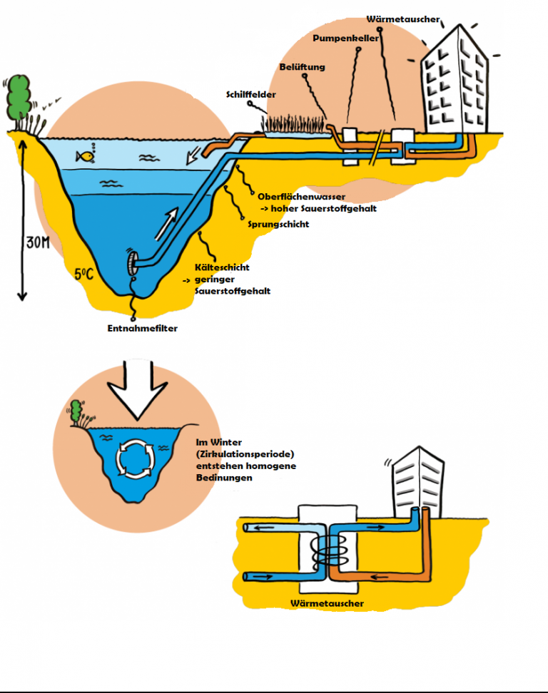 Lake Source Cooling - ein nachhaltiges Kühlsystem - NTP